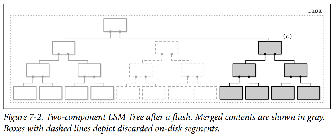 Database Internal Lsm Tree Summary Youdieinadream